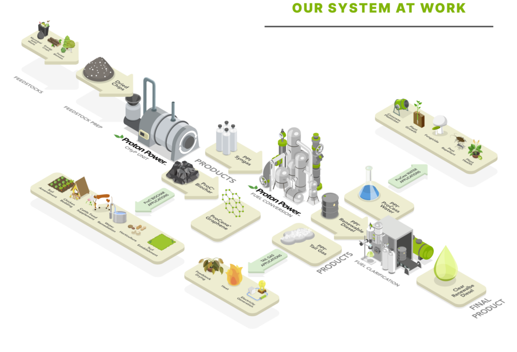 Renewable Diesel Protonpower