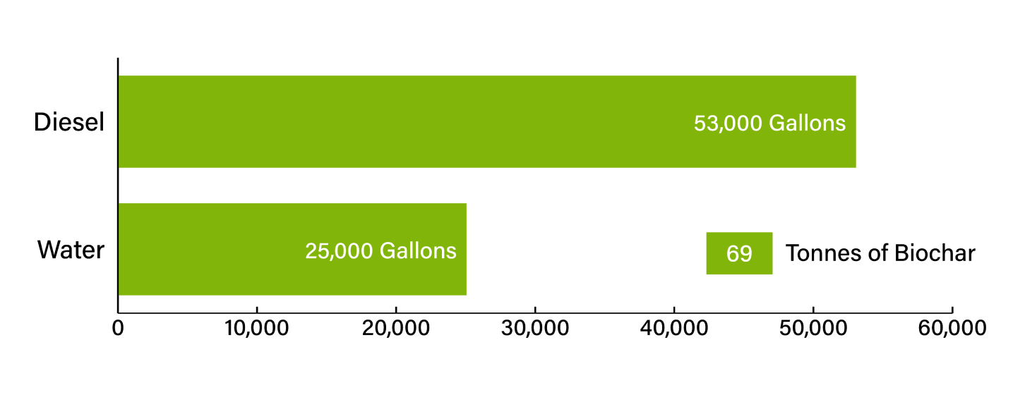 Renewable Diesel Protonpower
